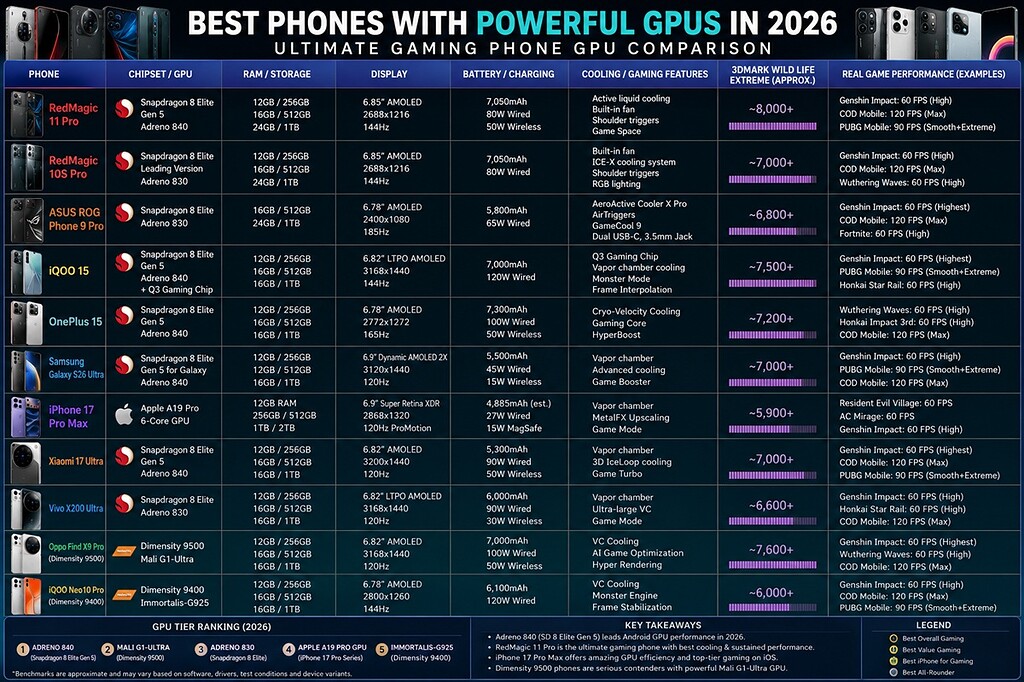 Best Phones With Powerful GPUs in 2026: Gaming Phones, Mobile GPU ...